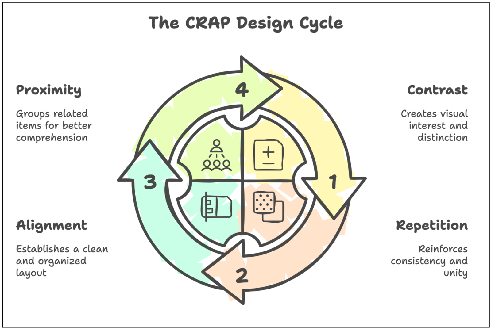 CRAP Principles That Make Design Click